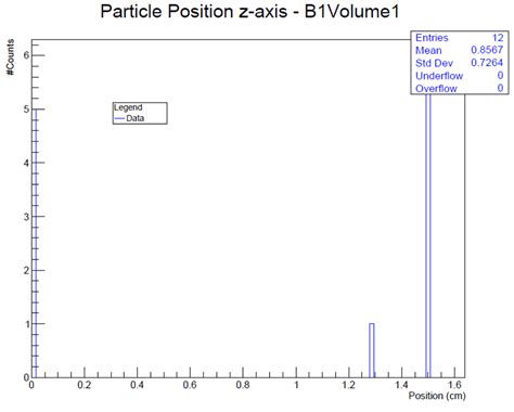 Position Problem In Targets Particles Track Event Run And Biasing Geant4 Forum