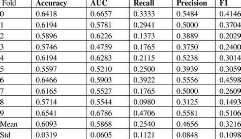 Performance Evaluation Using Tuned Parameters Download Scientific