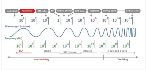 The Electromagnetic Radiation Spectrum And Power Frequency Radiation