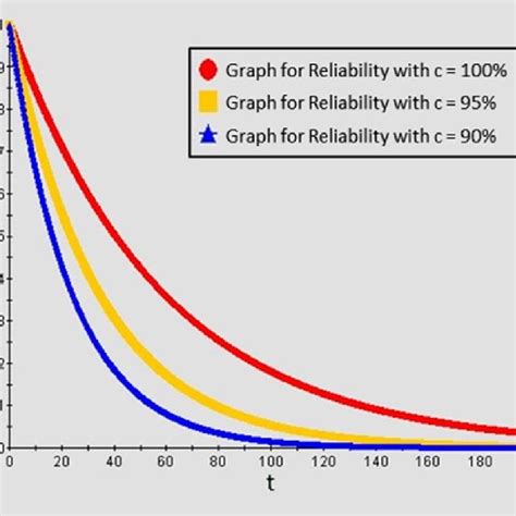 Reliability Versus Coverage 100 Download Scientific Diagram