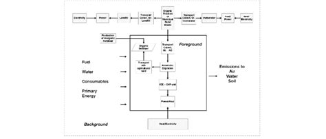Conceptual Model Showing Foreground And Background Systems Download