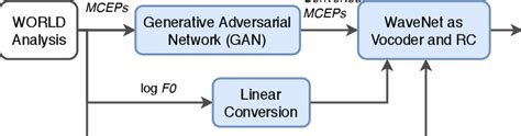 the run time conversion phase of the proposed gan based voice
