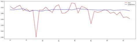 Predictive Modeling Why Is Performance Worse When My Time Series Data