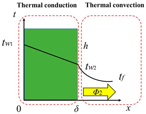 Thermal Analysis And Junction Temperature Estimation Under Different