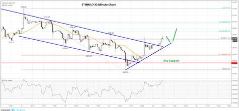 Ethereum Eth Price Analysis Dips And Rips Higher