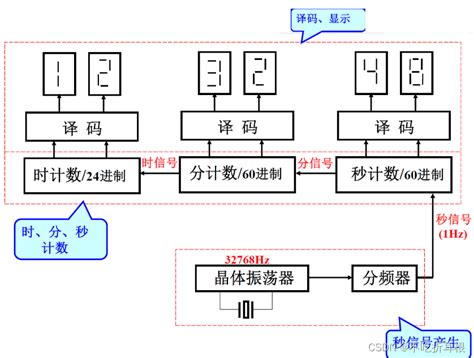 Quartus Ii 131 数字时钟74292 Csdn博客