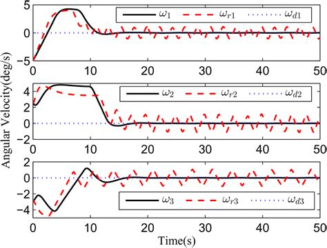 Angular Velocity Of Combined Spacecraft Produced By The Proposed Method Download Scientific