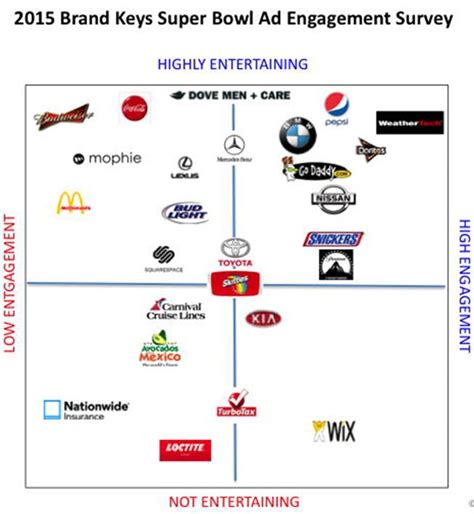Only 46 Of Super Bowl Advertisers Will Score Consumer Engagement