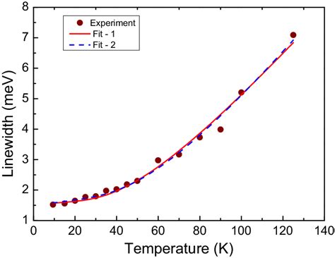 Exciton Linewidth 2 Half Width At Half Maximum At The Low Energy Download Scientific Diagram