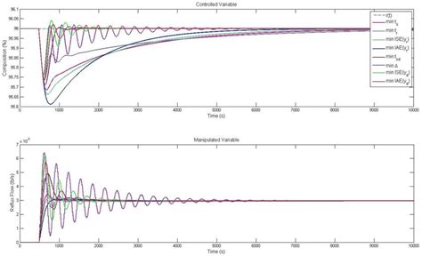 Disturbance Rejection For Single Objective Tunings Download