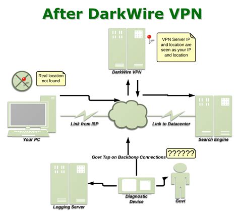 Why Use A VPN Dark Wire VPN