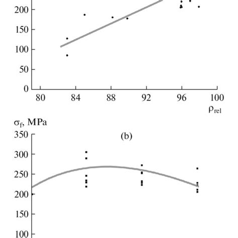 Flexural Strength σ F As A Function Of A Relative Density ρ Rel Of Download Scientific