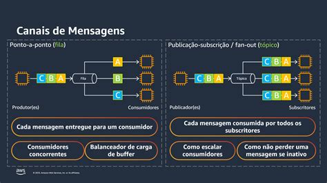 Microsservi Os Desacoplados Construindo Aplicativos Escal Veis O