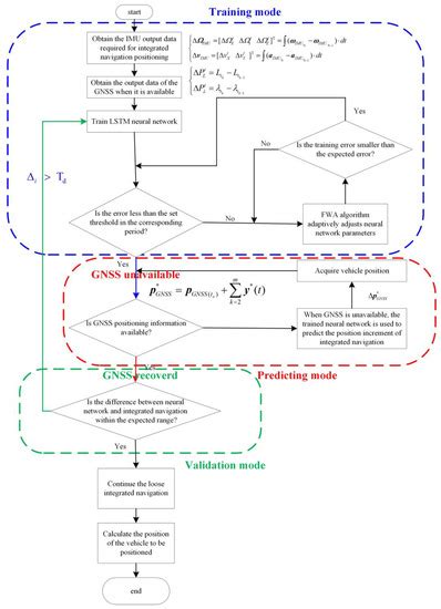 Sensors Free Full Text An Adaptive Multi Mode Navigation Method