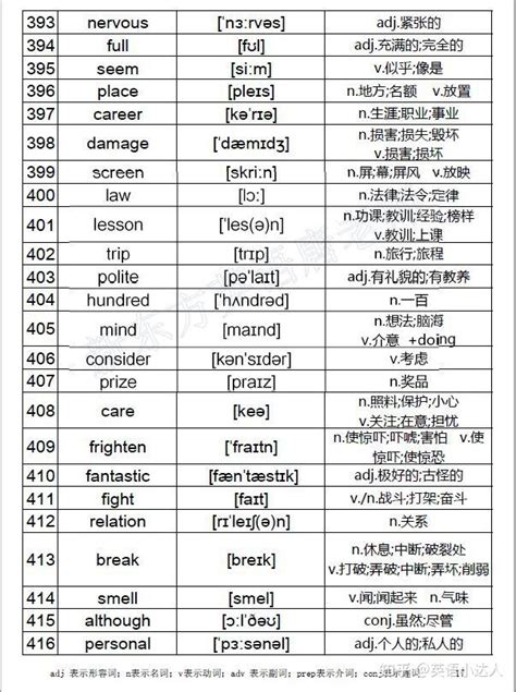 英语中考高频词666个含音标 中考复习必背单词 知乎