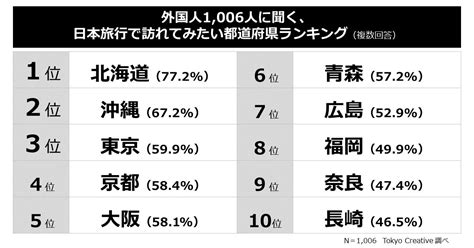 日本旅行で訪れてみたい都道府県ランキング！外国人1 006人への調査結果発表 Tokyo Creative株式会社のプレスリリース