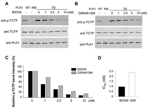 Figure 3 Comparative Analysis Of A Fret Based Plk1 Kinase Assay To