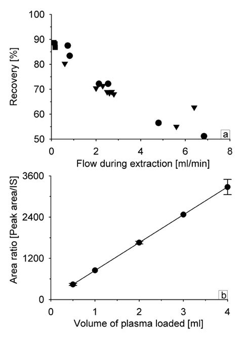 Influence Of Sample Flow And Sample Volume On Paclitaxel Recovery 2a