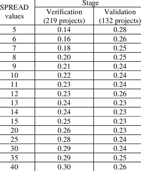 Analysis Of Mmer By Stage Based On Grnn Spread Value Download Table