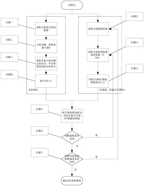 A Design Method Of Sea Clutter Suppression Curve For Marine Radar Based