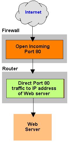 Definition Of Port Forwarding PCMag