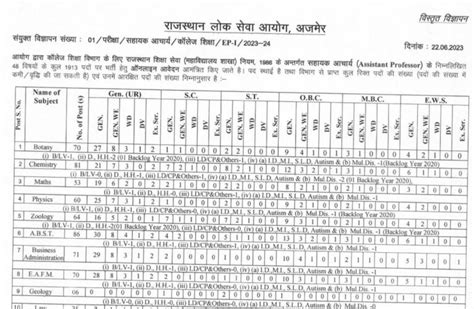 RPSC Assistant Professor Recruitment 2023