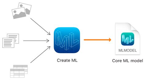 Apple Has Released Core ML 2