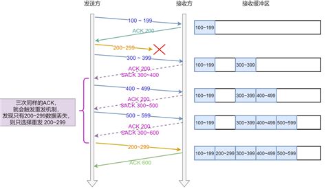 Tcp详解之重传机制tcp重传机制 Csdn博客
