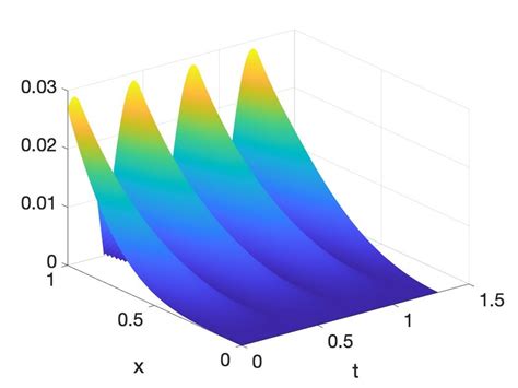 Numerical Results Of Test 1 When The Noise Levels Are 0 5 And 10 Download Scientific