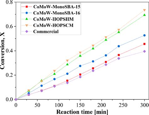 Dibenzothiophene Conversion Profiles Obtained For The Synthesized Download Scientific Diagram