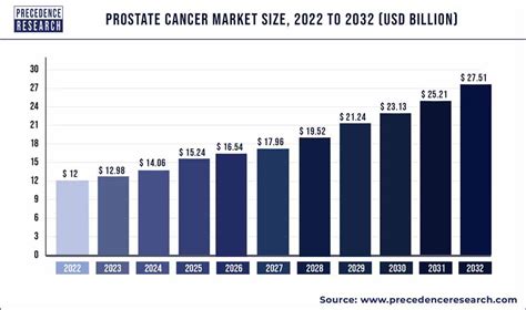 Prostate Cancer Market Size To Hit Usd 2751 Billion By 2032