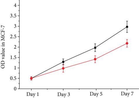 Prnp Decreased The Proliferation Of Breast Cancer Cells A The