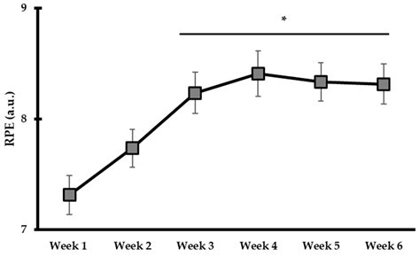 Progression Of Sprint Interval Training Set Performance And Physiological Responses During A Six