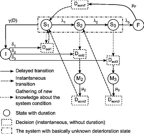 Figure 5 From Using State Diagrams For Modeling Maintenance Of Deteriorating Systems Semantic