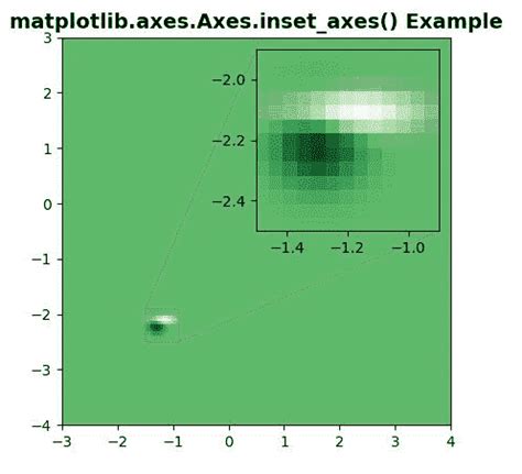 Python Matplotlib Axes Axes Insert Axes
