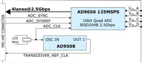 Ad9656 Hdl Reference Design Analog Devices Wiki