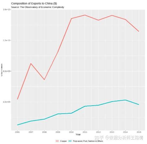Ggplot2包 创建美丽有用的折线图 知乎