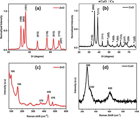 X Ray Diffraction Patterns Of The Zno A And Cuo B Thin Films Raman