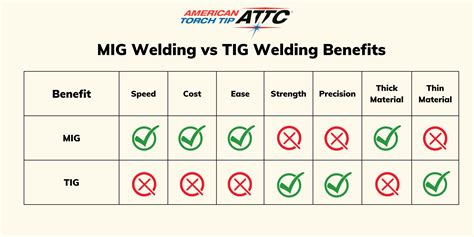 Mig Welding Vs Tig Welding