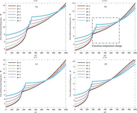 Figure Fundamental Nondimensional Frequency With Respect To Download Scientific Diagram