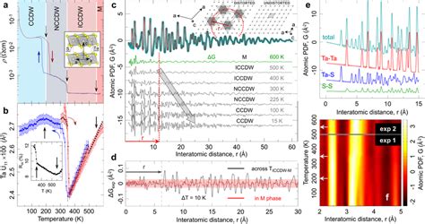 Electronic Transitions And Lattice Symmetry Breaking In 1t Tas2 A