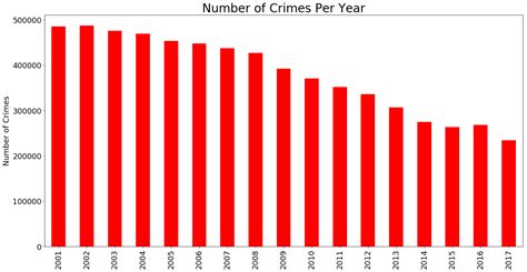 Spark Dataframes Exploring Chicago Crimes Datascience