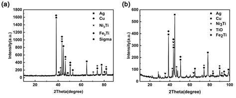 Xrd Results Of A Brazing Seam B Fracture Surface Of Sapphire Side Download Scientific