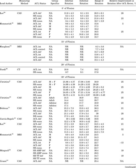 Range Of Tibial Rotation During Testing At Fixed Flexion Angle A Download Scientific Diagram
