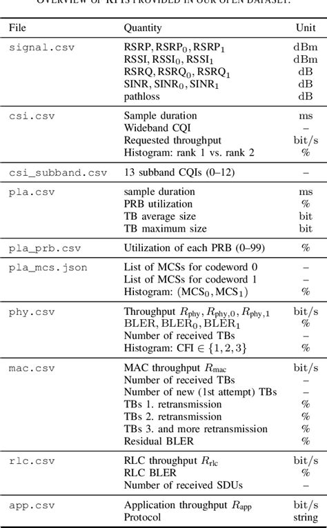 Figure 1 From Real World Performance Of Lte Downlink In A Static Dense