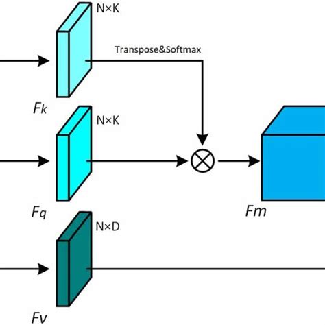 Architecture Of The Improved Self Attention Layer Download