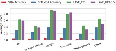 Figure 1 From Improving Automatic Vqa Evaluation Using Large Language