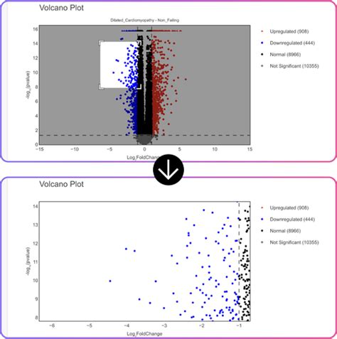 Rna Seq Volcano Plot Visualization — Rna Seq Analysis With Trovomics