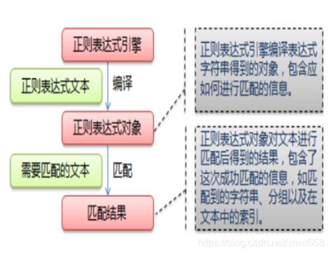 Python爬虫知识：正则表达式爬虫正则表达式实验原理 Csdn博客