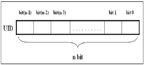 Figure 1 From An Efficient Anti Collision Algorithm For Rfid System